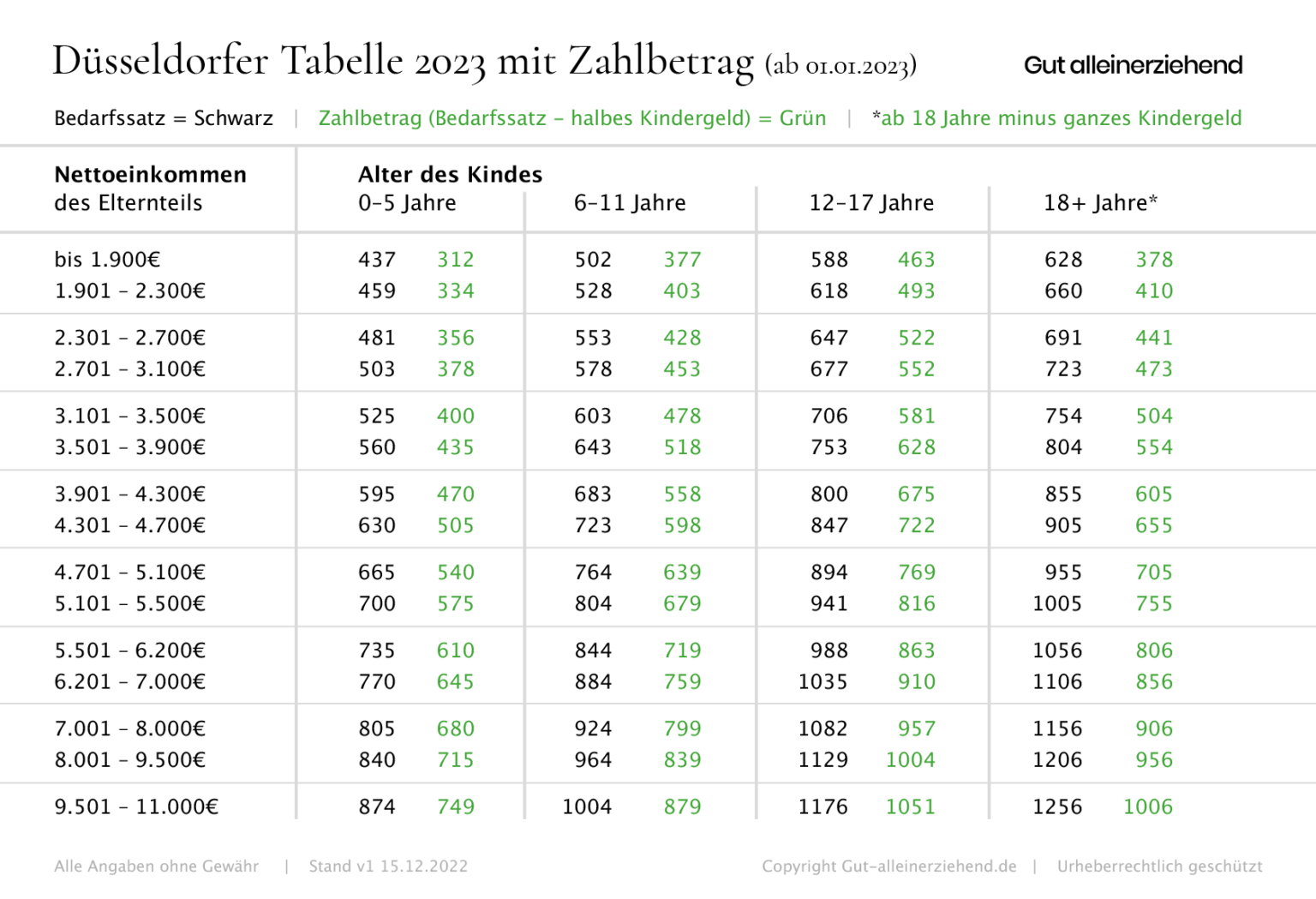 Düsseldorfer Tabelle mit Zahlbetrag 2023 - Gut alleinerziehend