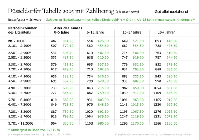 Kinderzuschlag 2025: Lohnt sich der Antrag für Alleinerziehende? - Gut ...